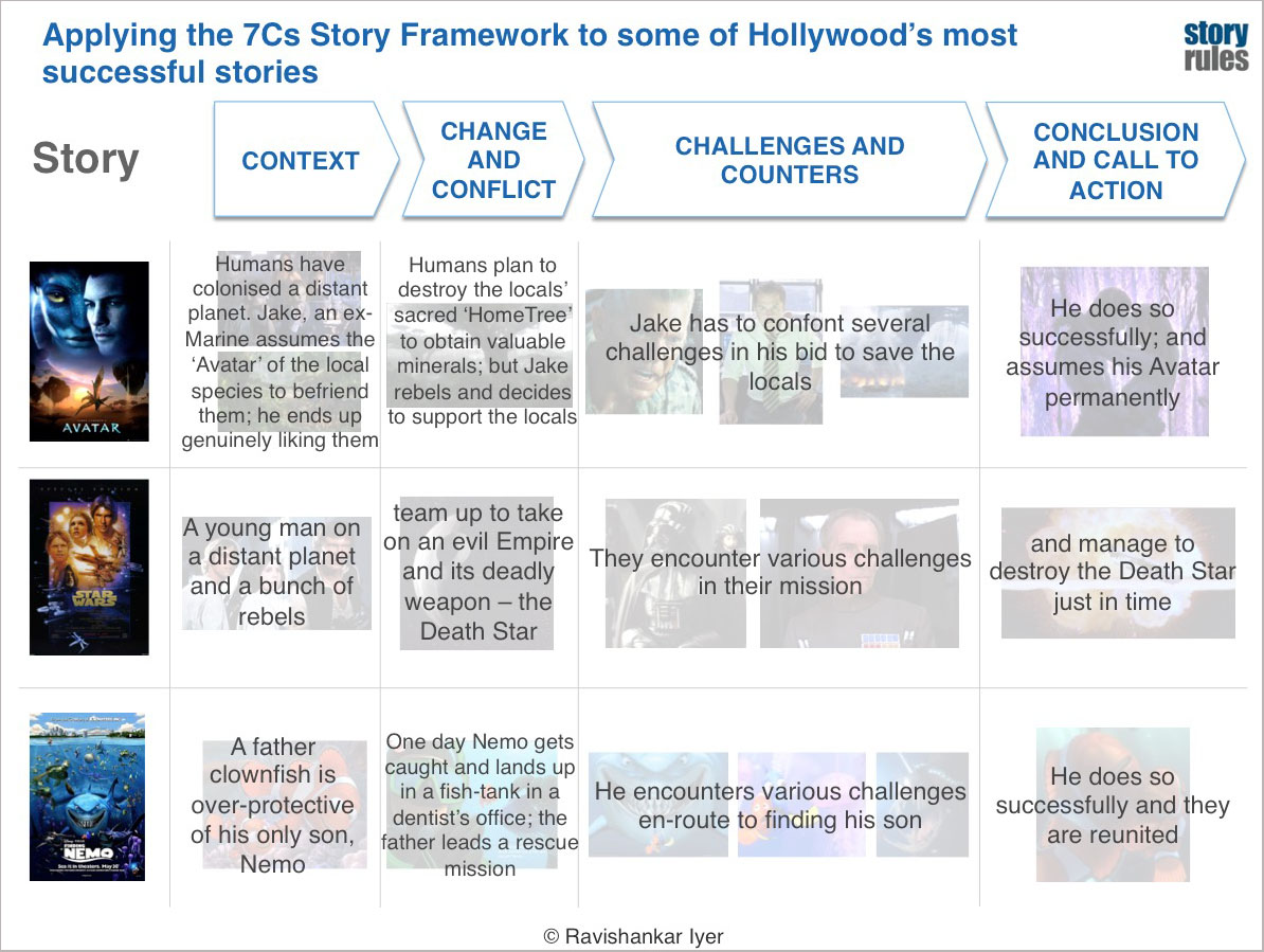 The 7Cs Business Story Framework: the Hollywood Avatar - Story Rules
