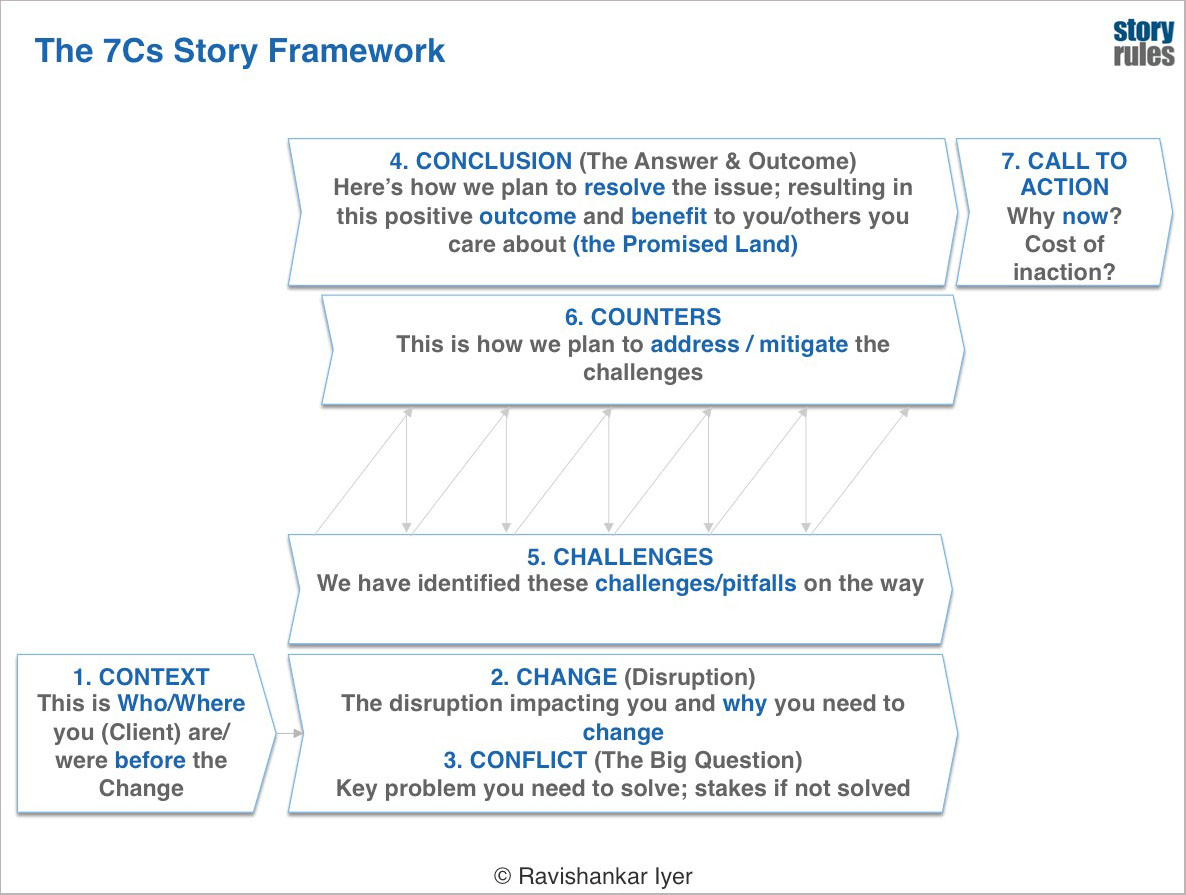The 7Cs Business Story Framework: the Hollywood Avatar - Story Rules